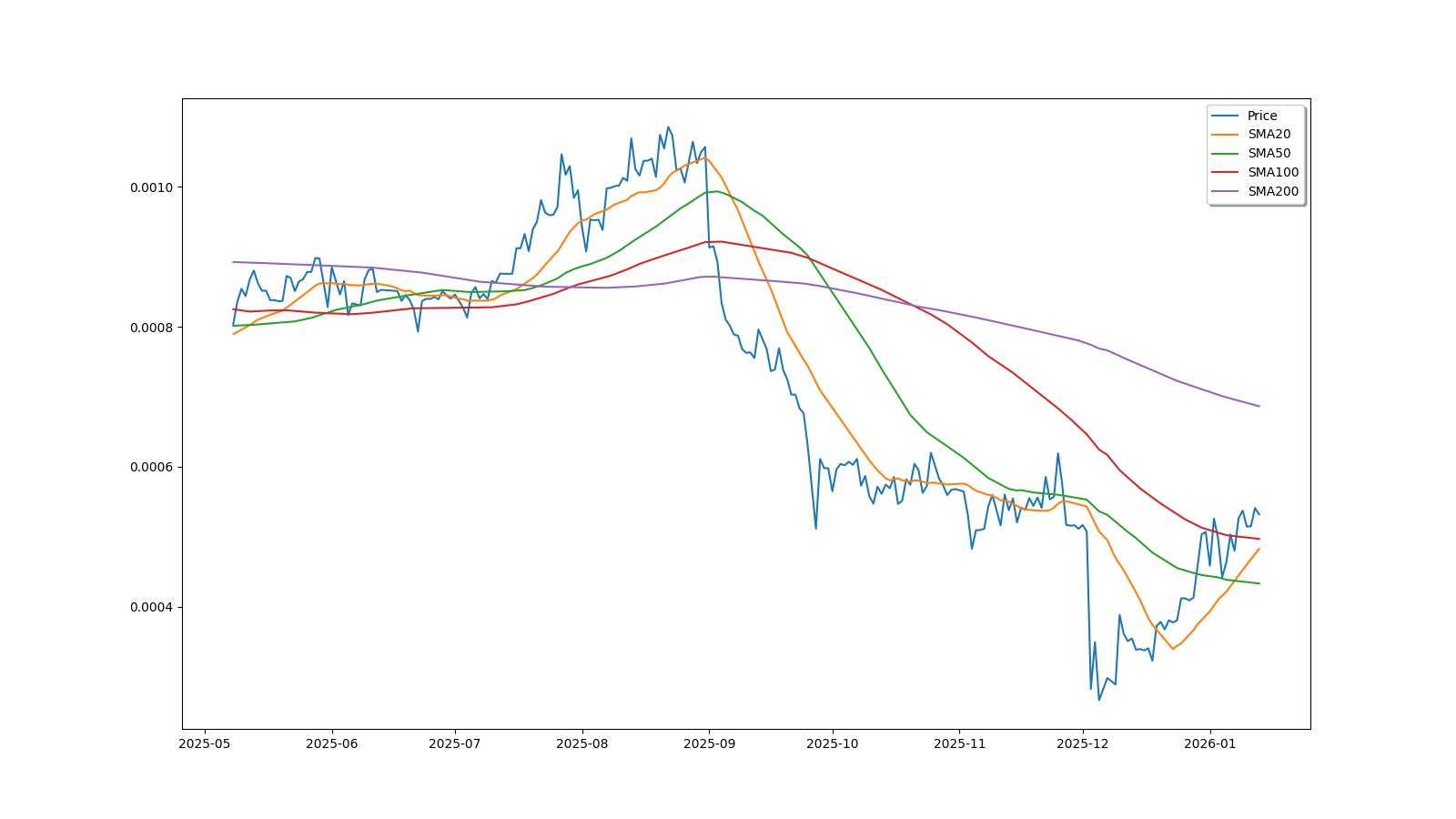 CryptoZoon Simple Moving Averages