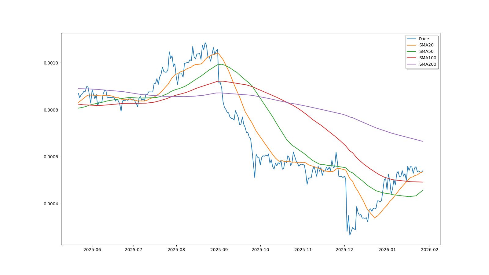 CryptoZoon Simple Moving Averages