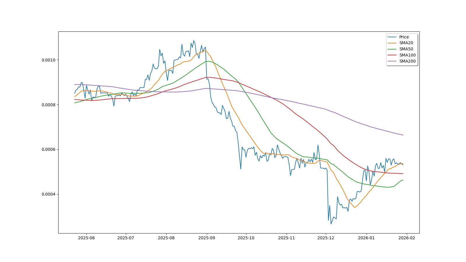 CryptoZoon Simple Moving Averages