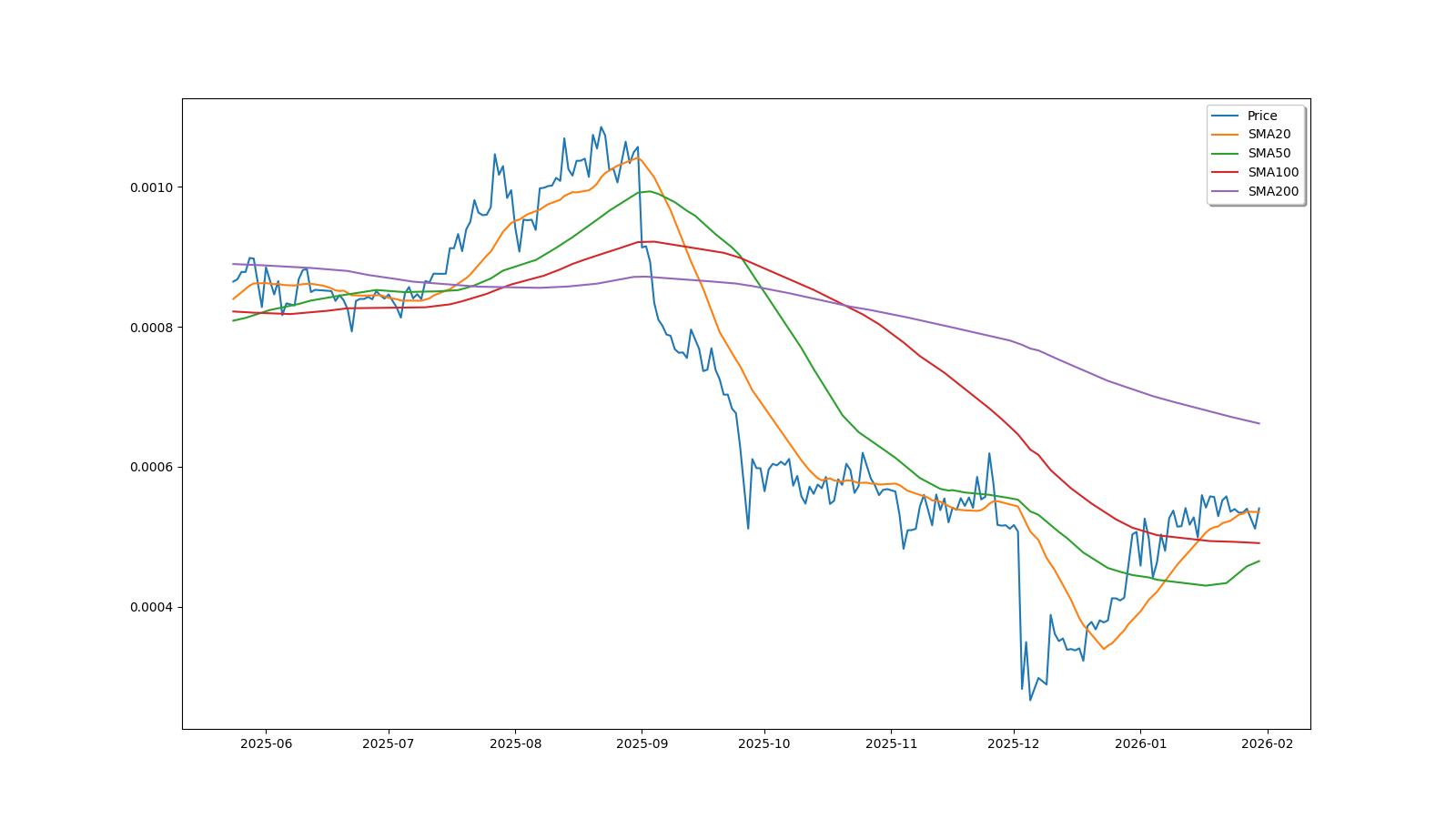 CryptoZoon Simple Moving Averages