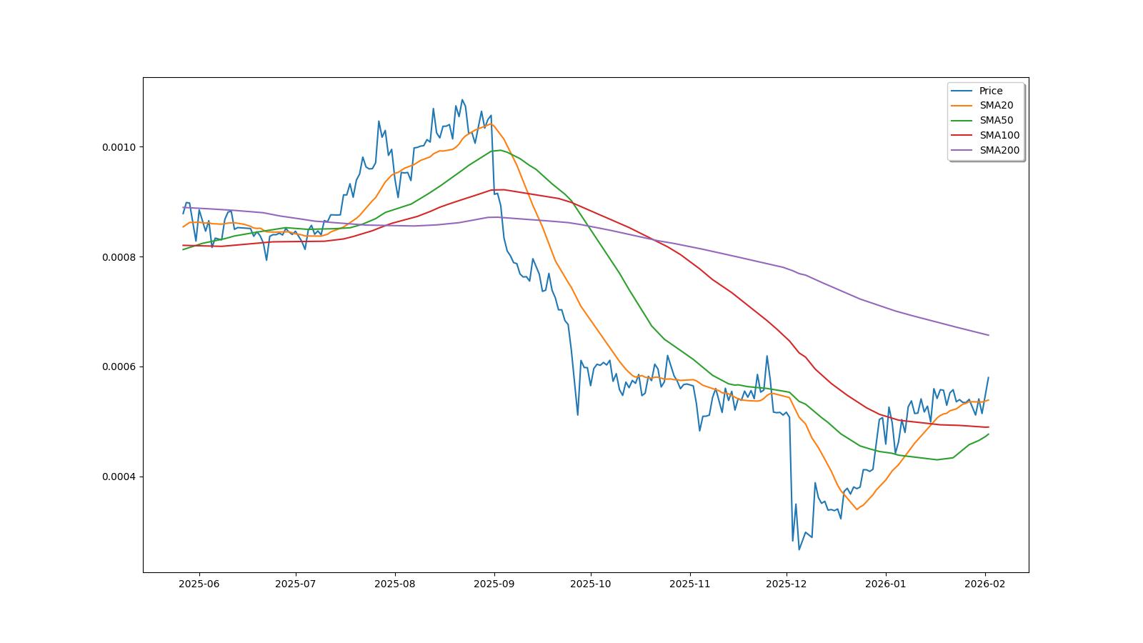 CryptoZoon Simple Moving Averages