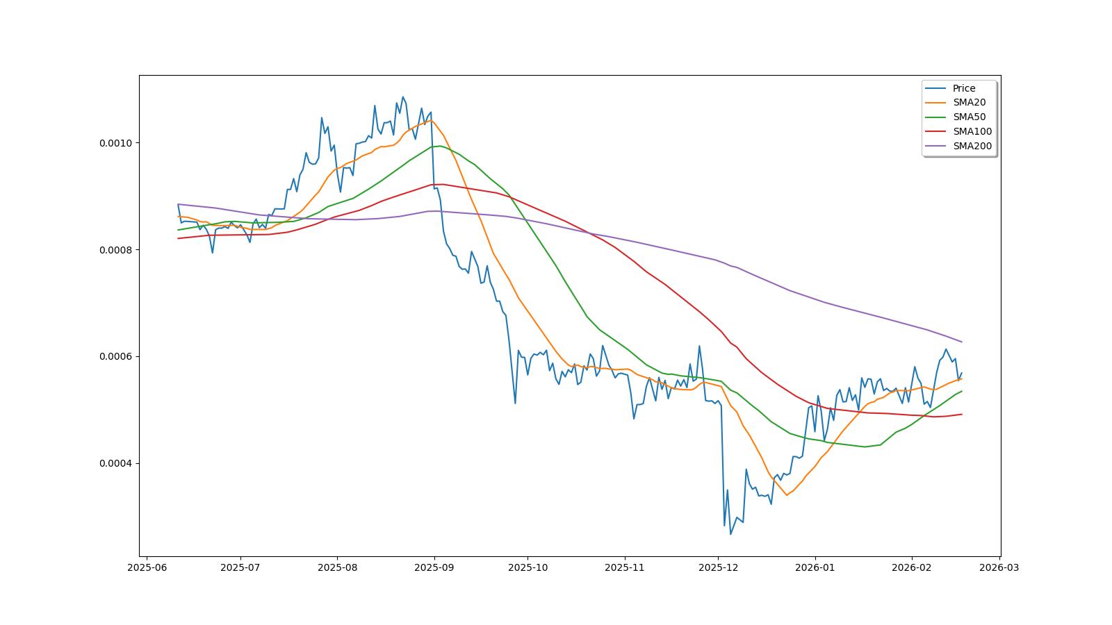 CryptoZoon Simple Moving Averages