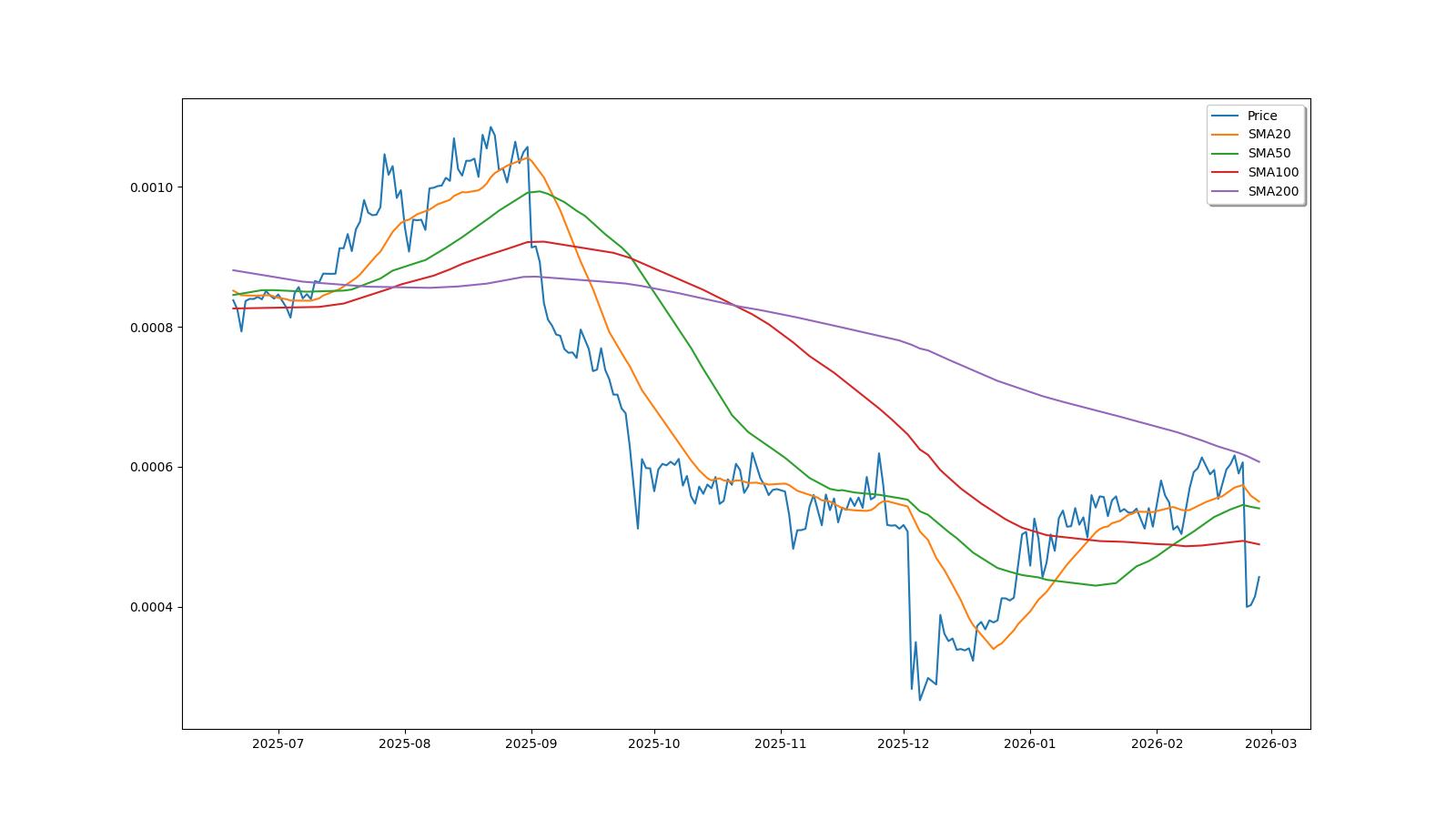 CryptoZoon Simple Moving Averages