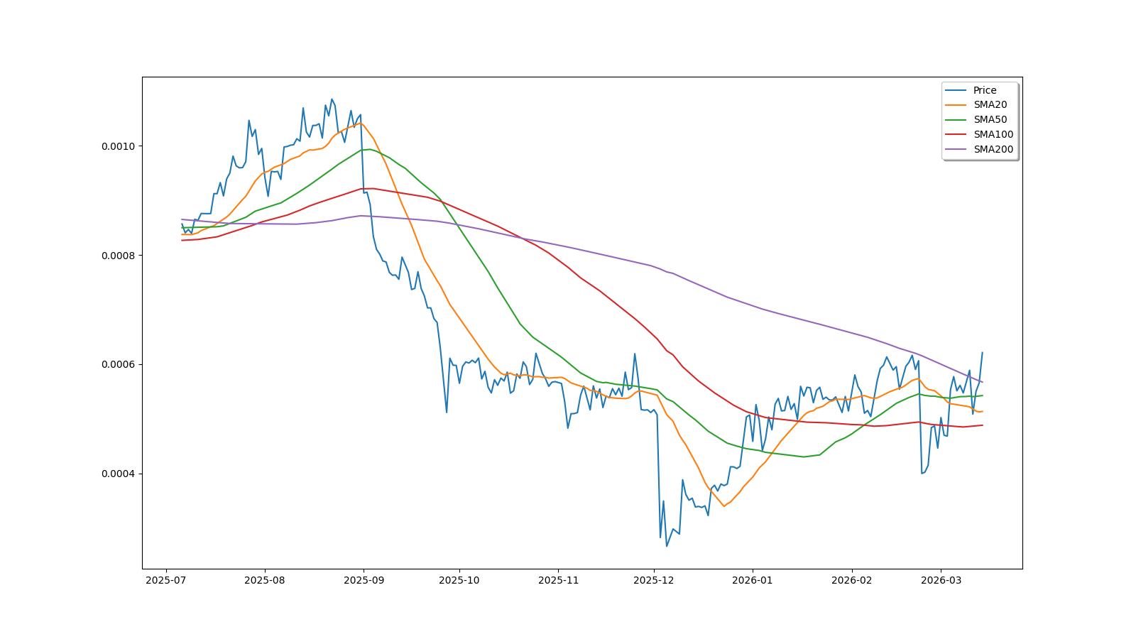 CryptoZoon Simple Moving Averages