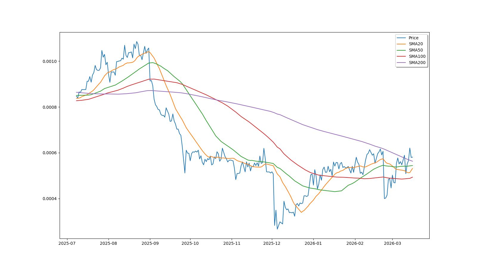CryptoZoon Simple Moving Averages