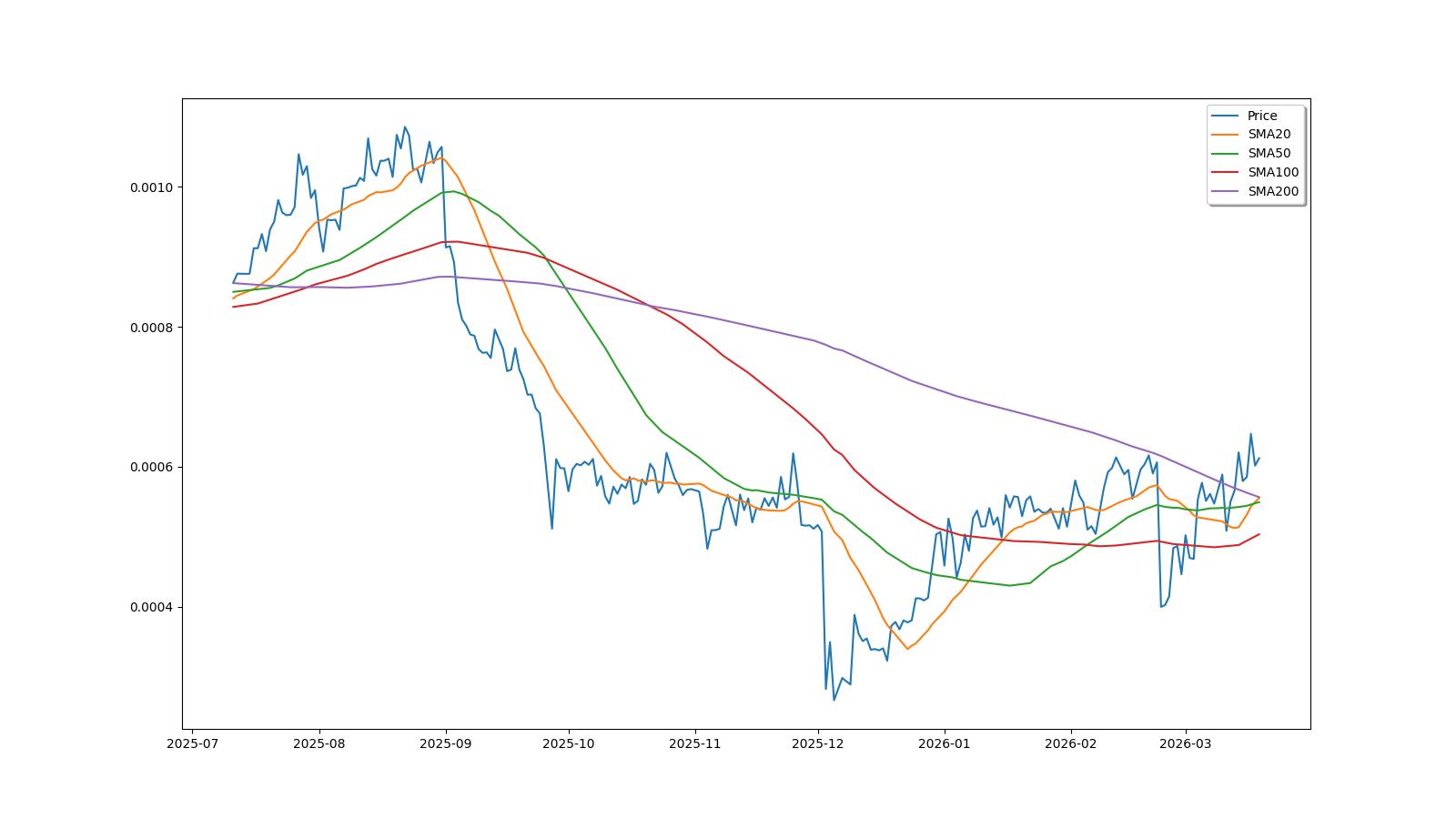 CryptoZoon Simple Moving Averages