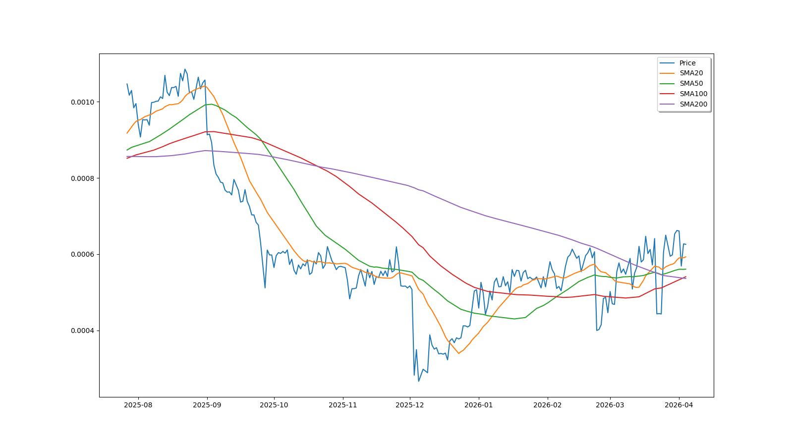CryptoZoon Simple Moving Averages