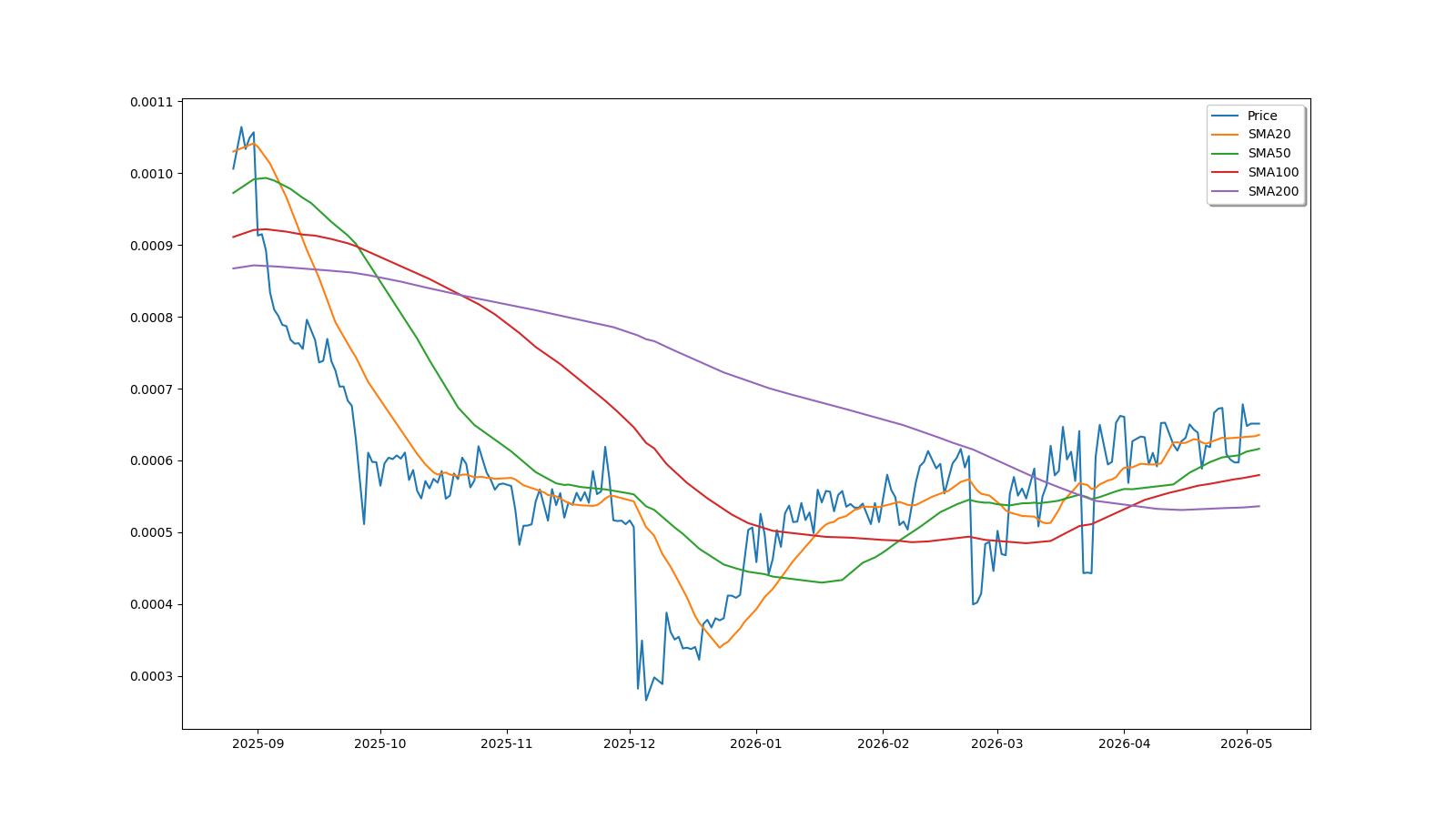 CryptoZoon Simple Moving Averages
