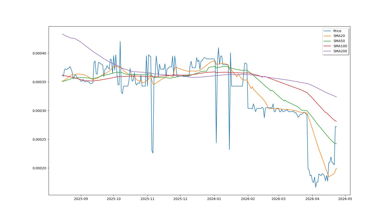 Crystal Clear Simple Moving Averages