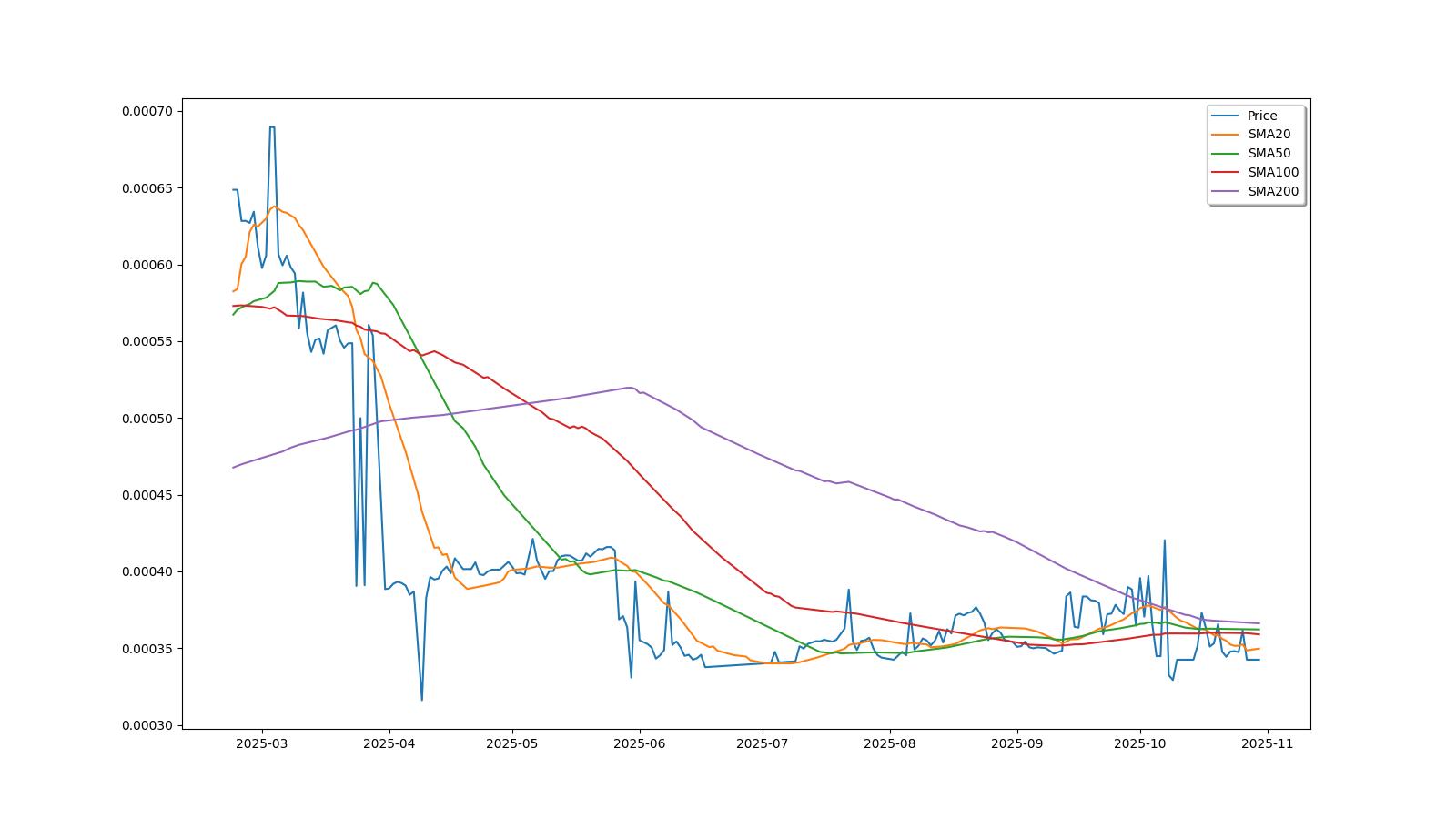 Crystal Clear Simple Moving Averages