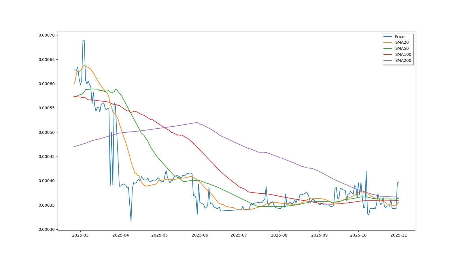 Crystal Clear Simple Moving Averages