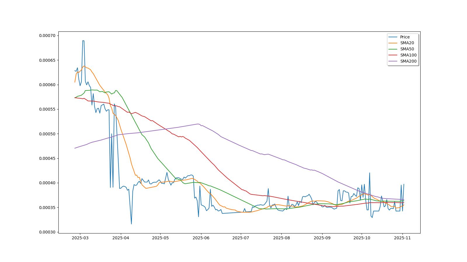 Crystal Clear Simple Moving Averages