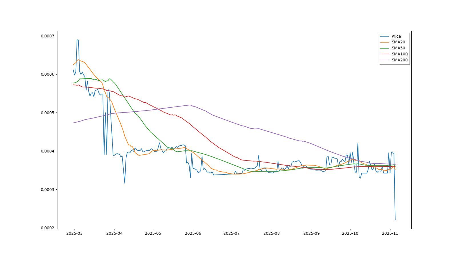 Crystal Clear Simple Moving Averages