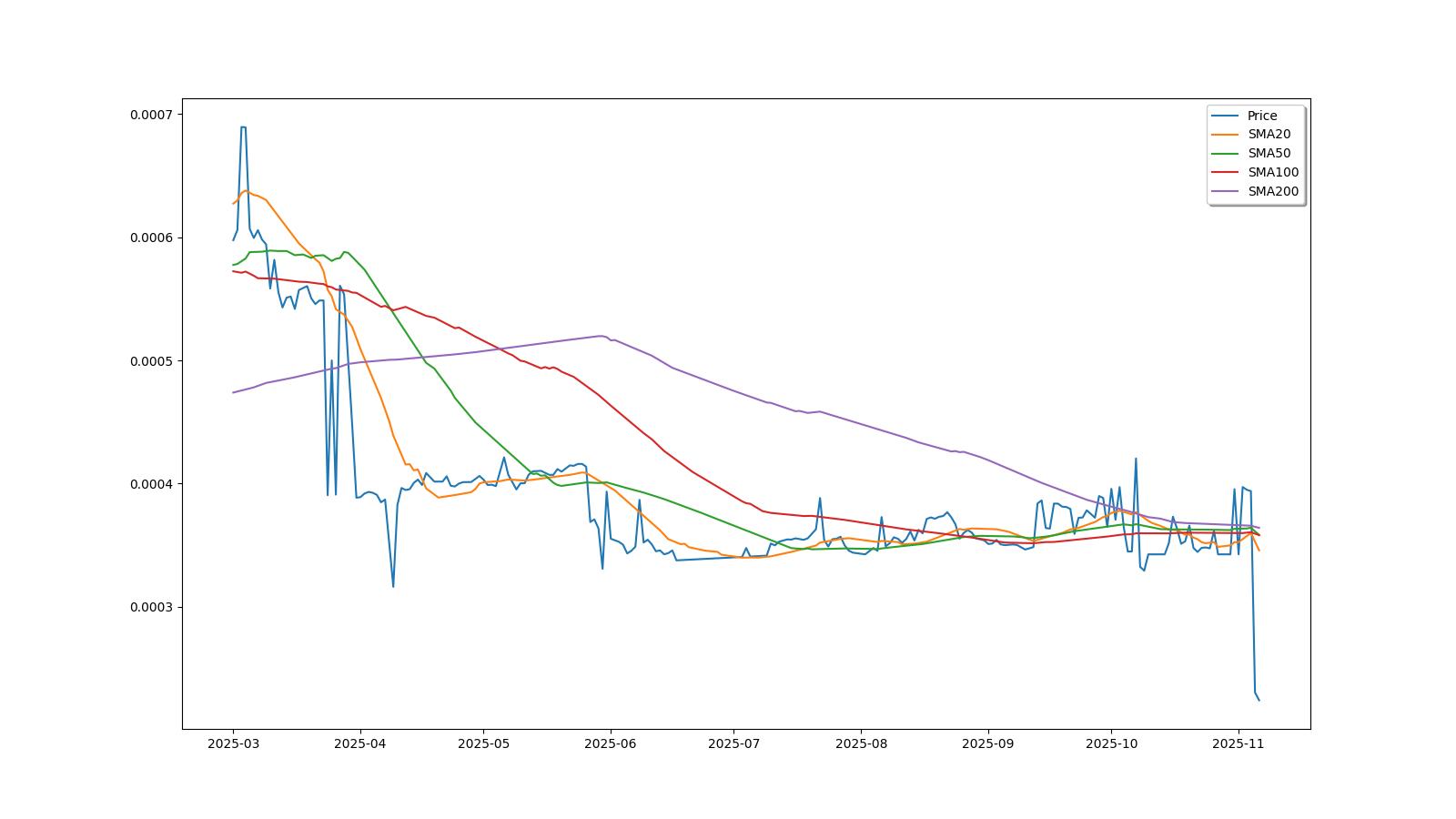 Crystal Clear Simple Moving Averages