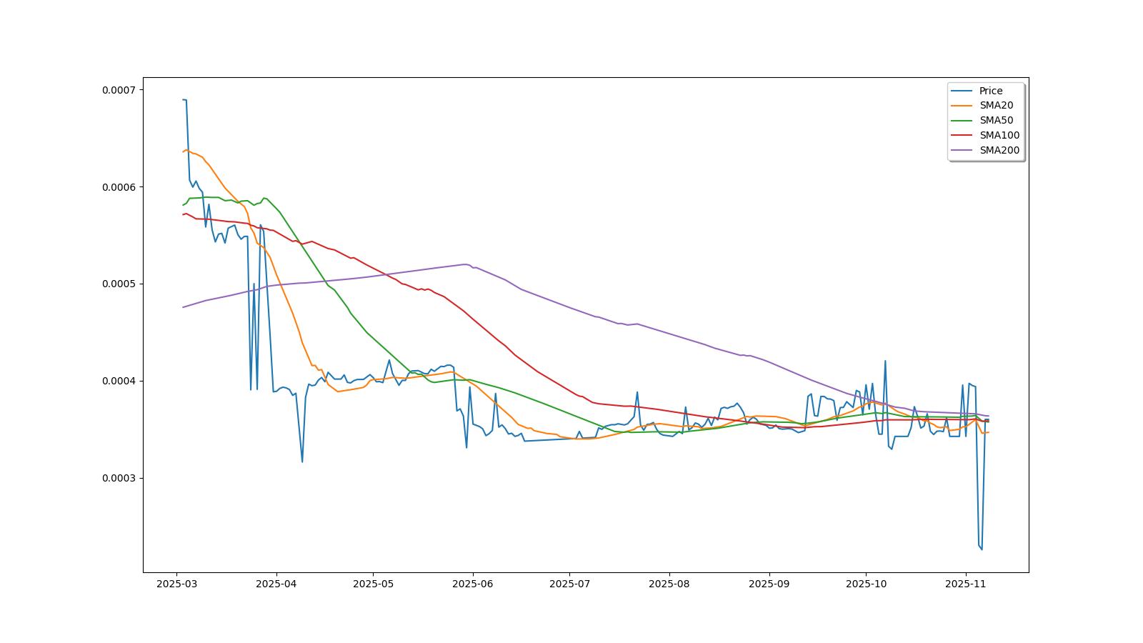 Crystal Clear  Simple Moving Averages