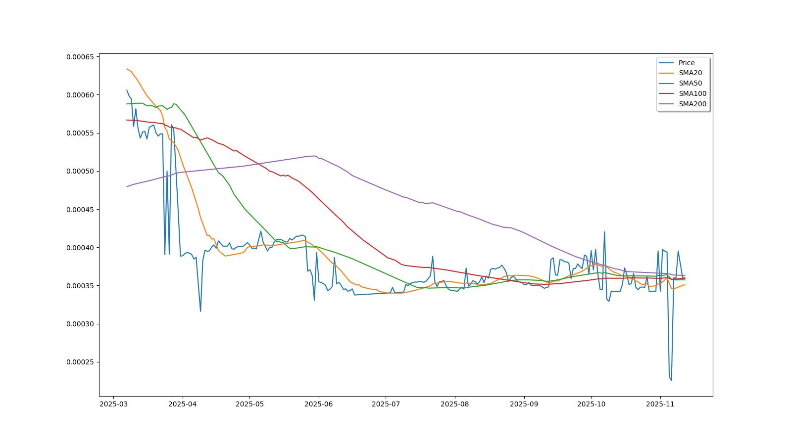 Crystal Clear Simple Moving Averages
