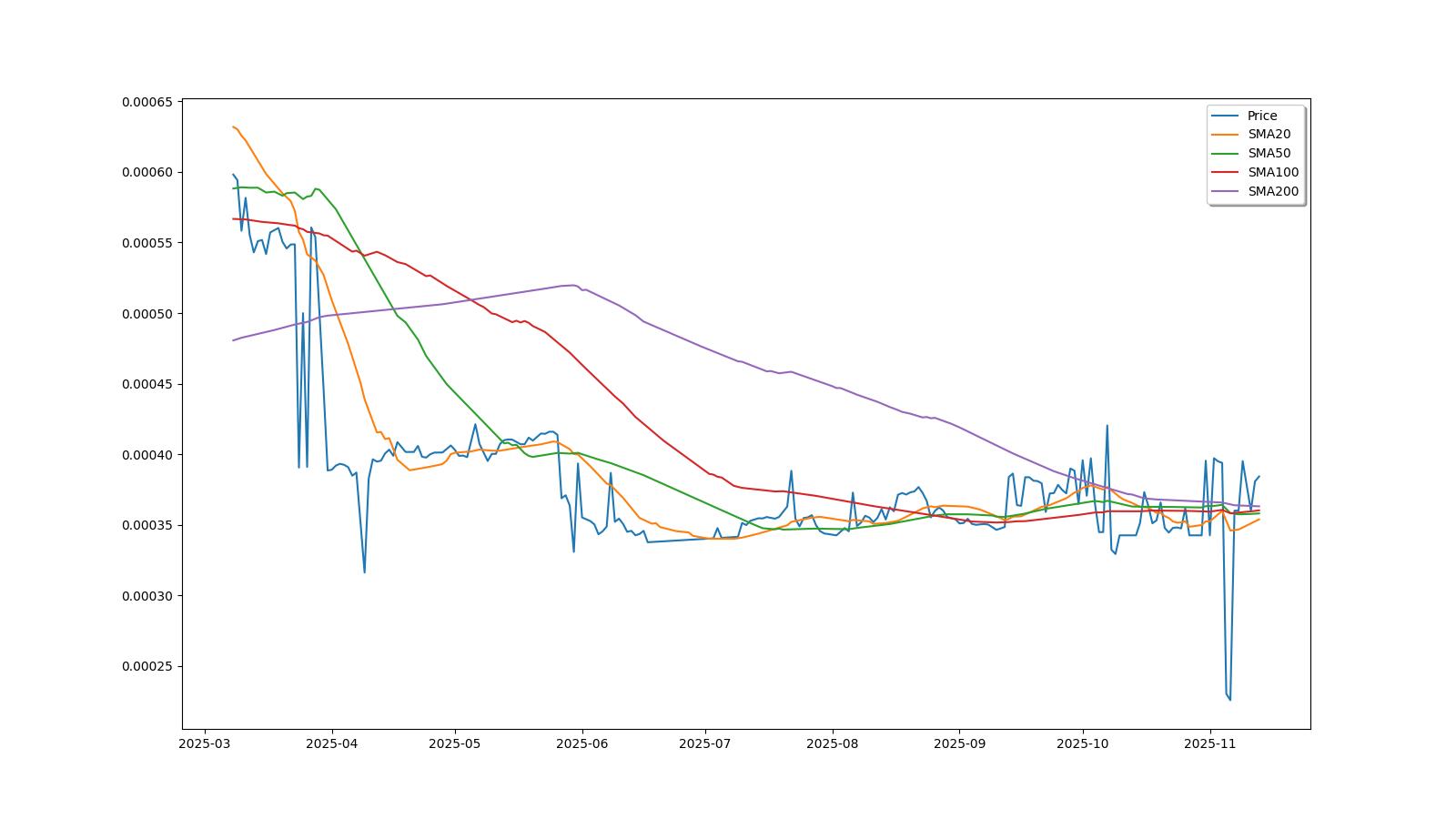 Crystal Clear Simple Moving Averages