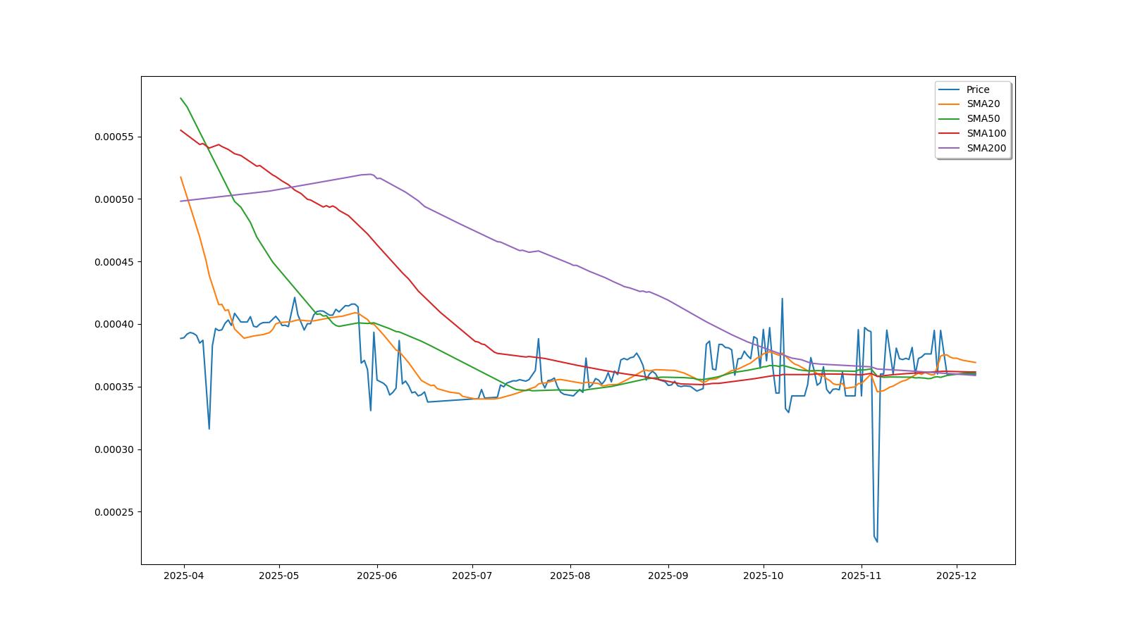 Crystal Clear Simple Moving Averages