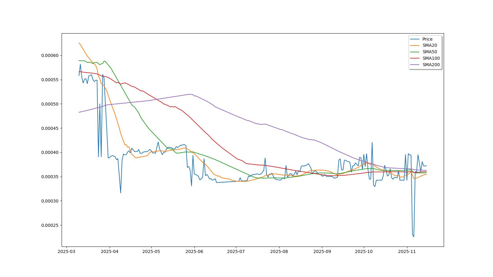 Crystal Clear  Simple Moving Averages