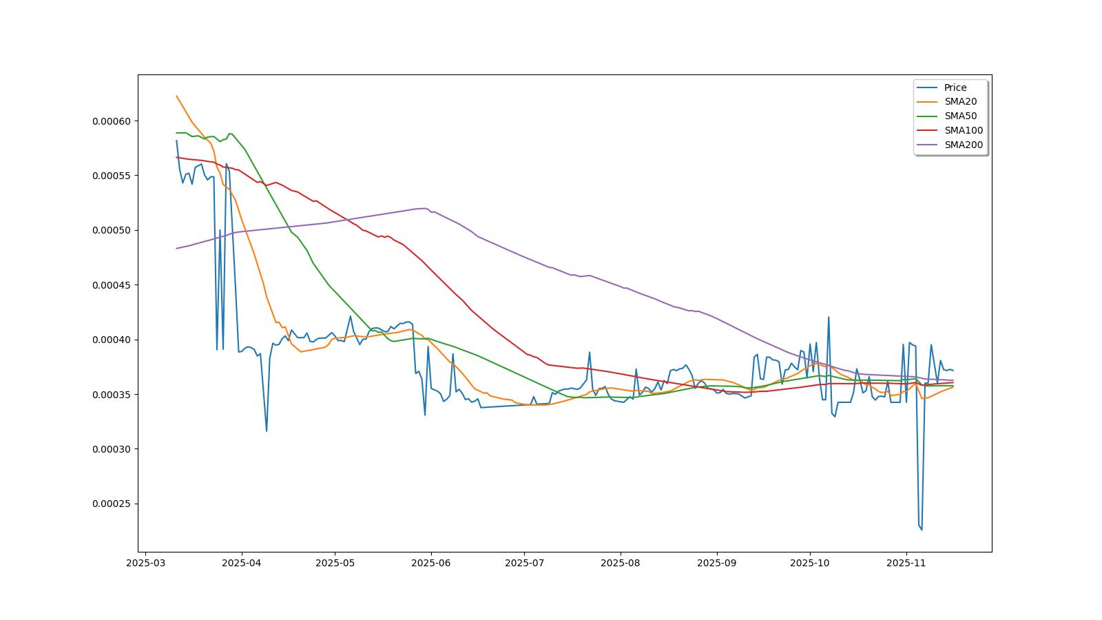 Crystal Clear Simple Moving Averages