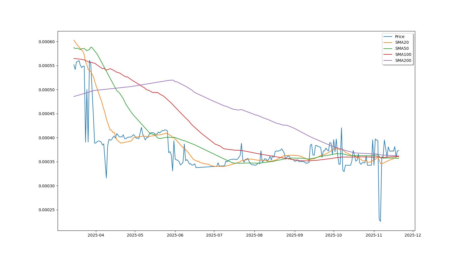 Crystal Clear Simple Moving Averages