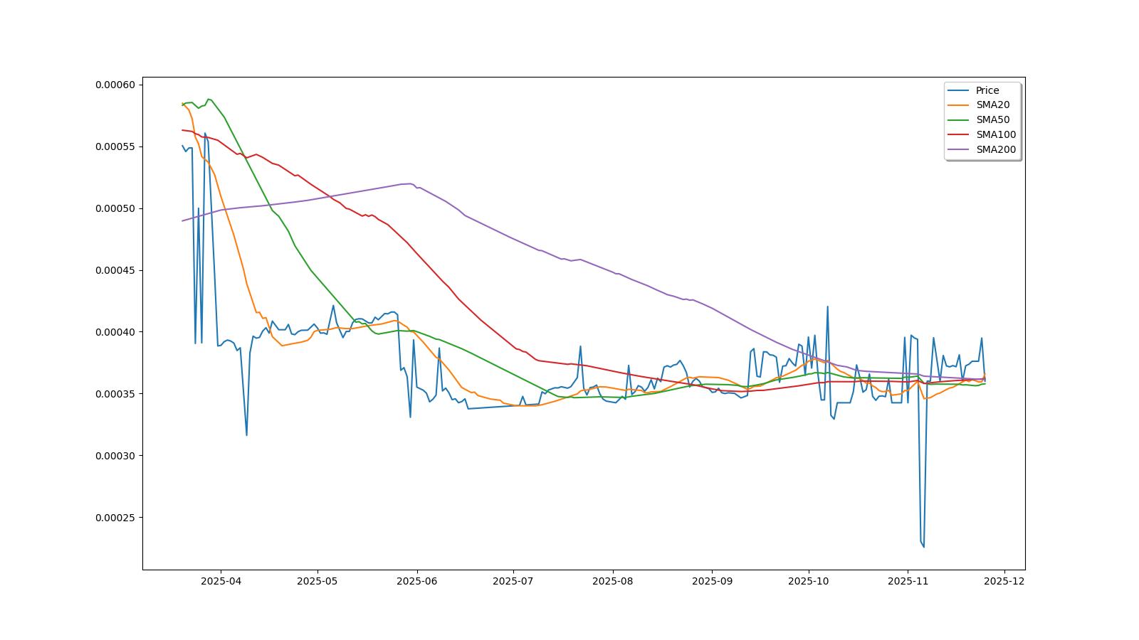 Crystal Clear  Simple Moving Averages