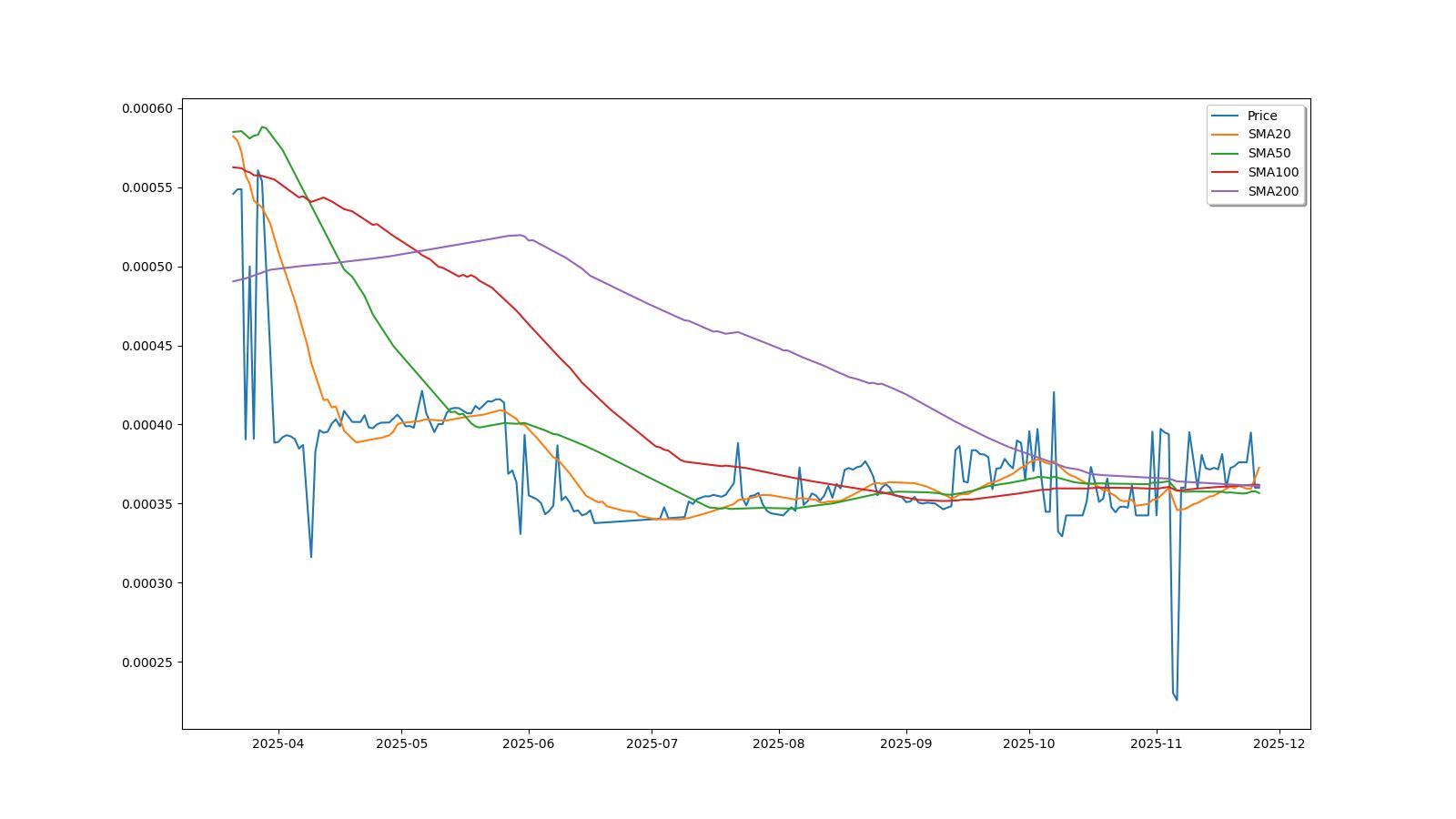 Crystal Clear Simple Moving Averages