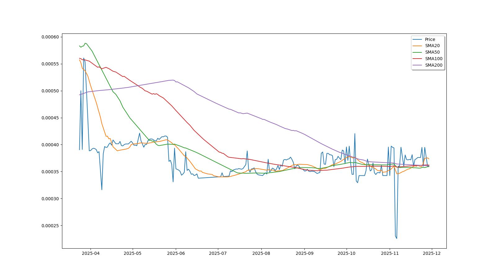 Crystal Clear  Simple Moving Averages