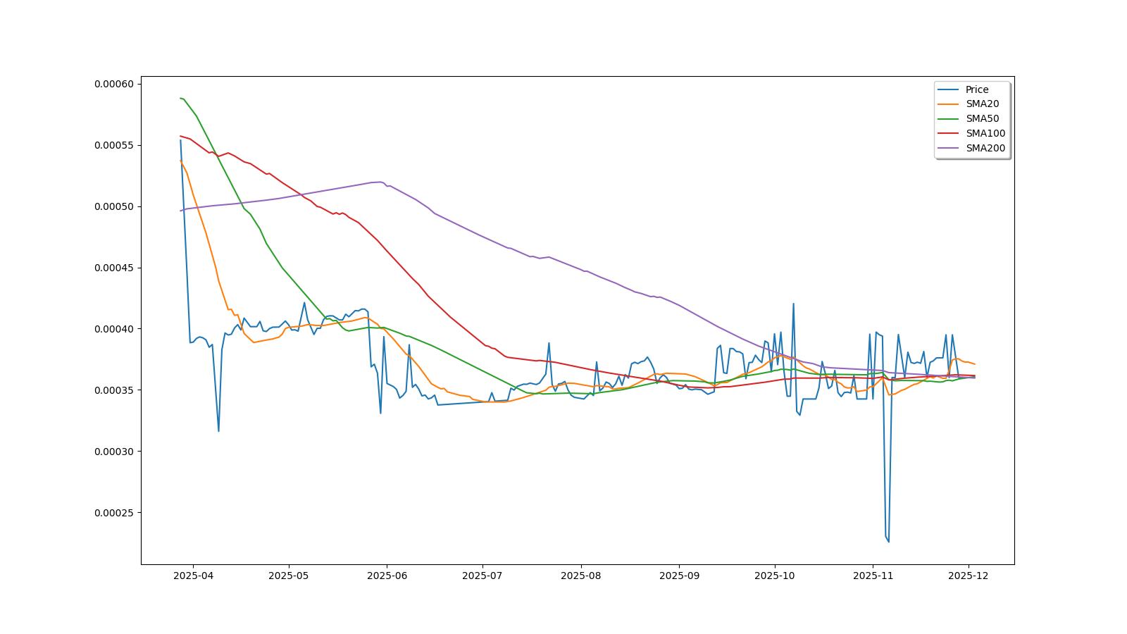 Crystal Clear Simple Moving Averages