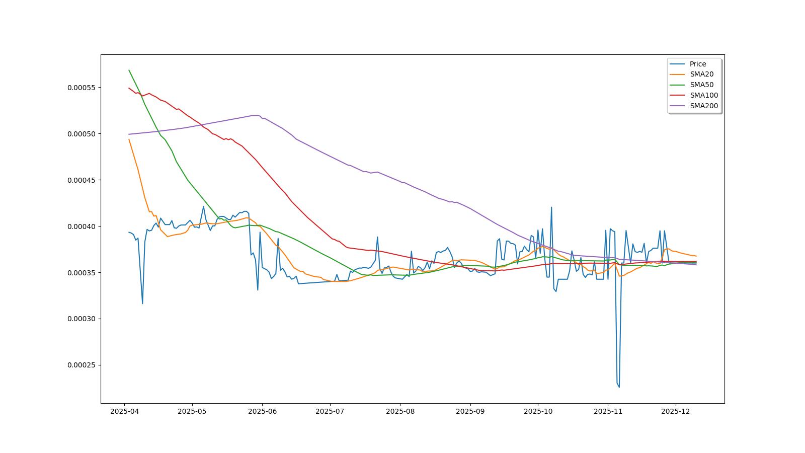 Crystal Clear Simple Moving Averages