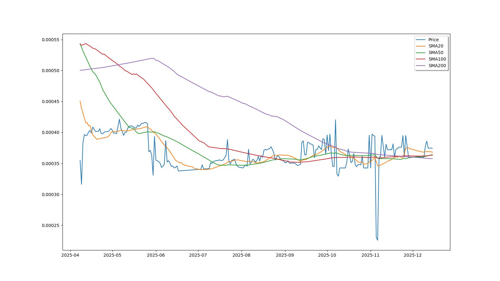 Crystal Clear Simple Moving Averages