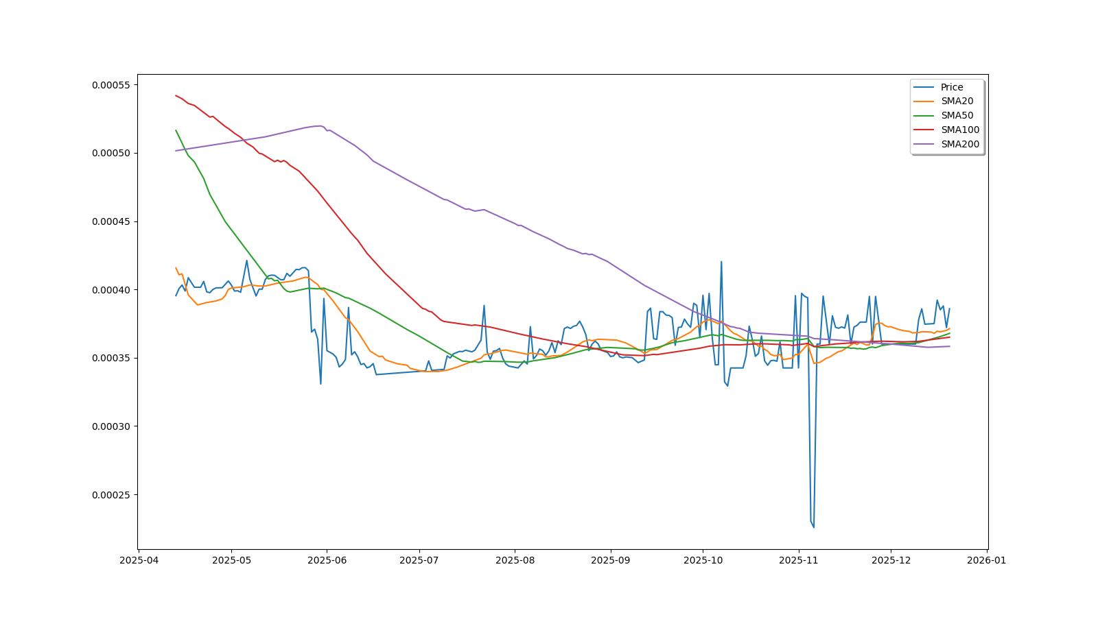 Crystal Clear  Simple Moving Averages