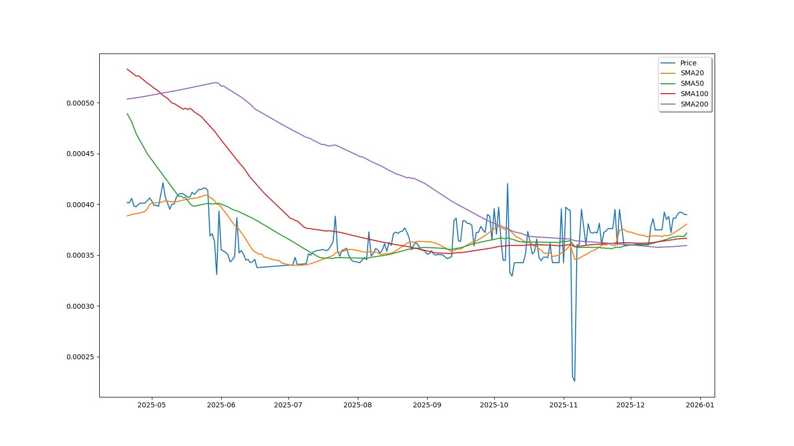 Crystal Clear Simple Moving Averages
