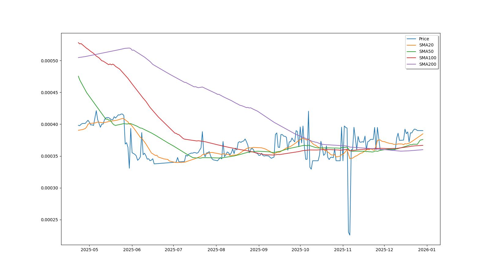Crystal Clear Simple Moving Averages