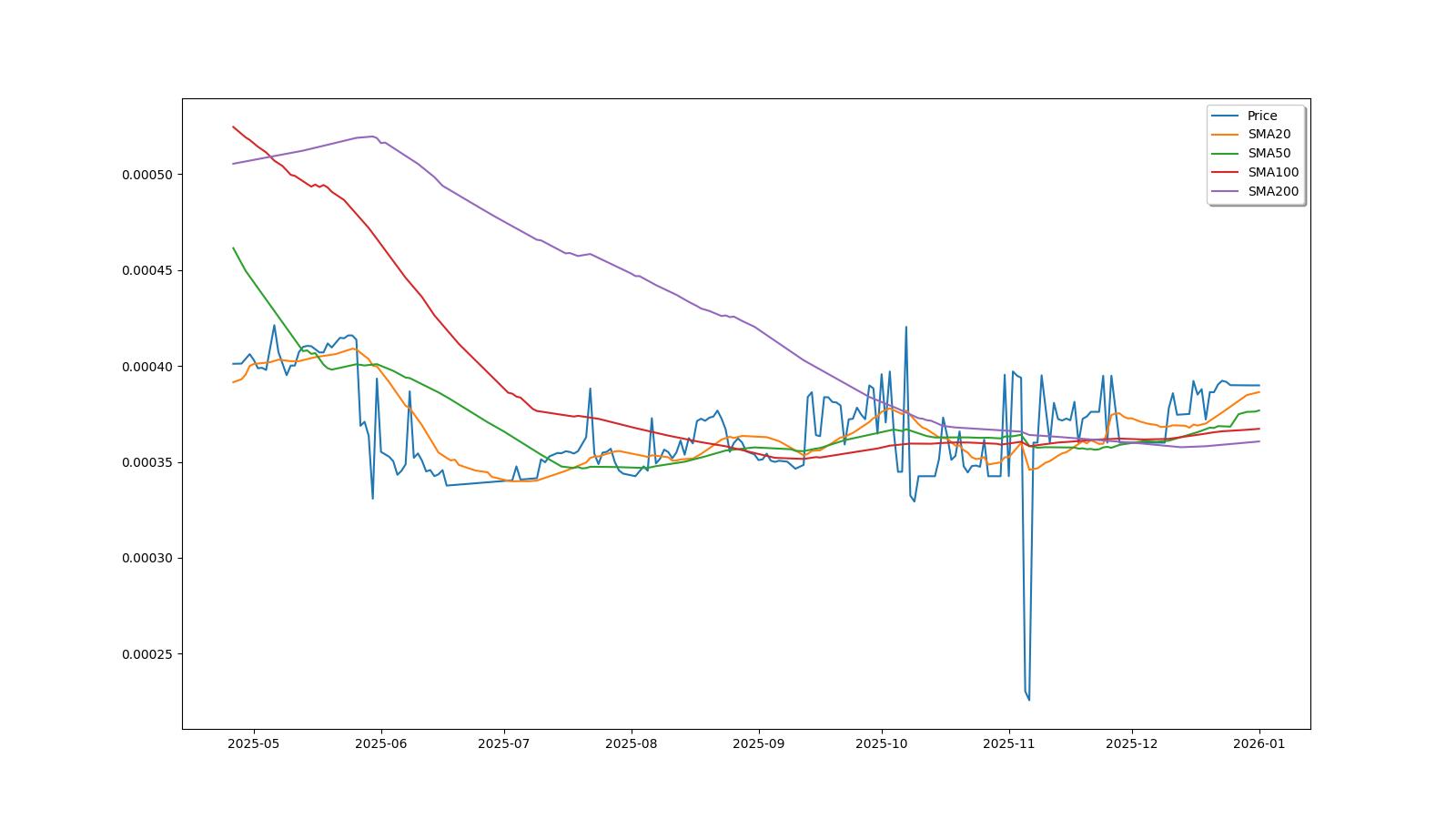 Crystal Clear Simple Moving Averages