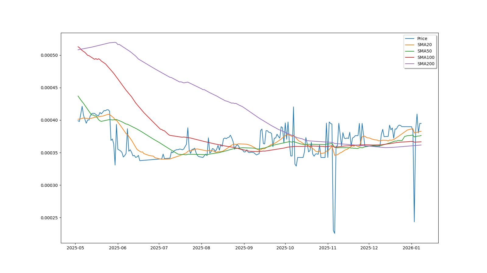 Crystal Clear Simple Moving Averages