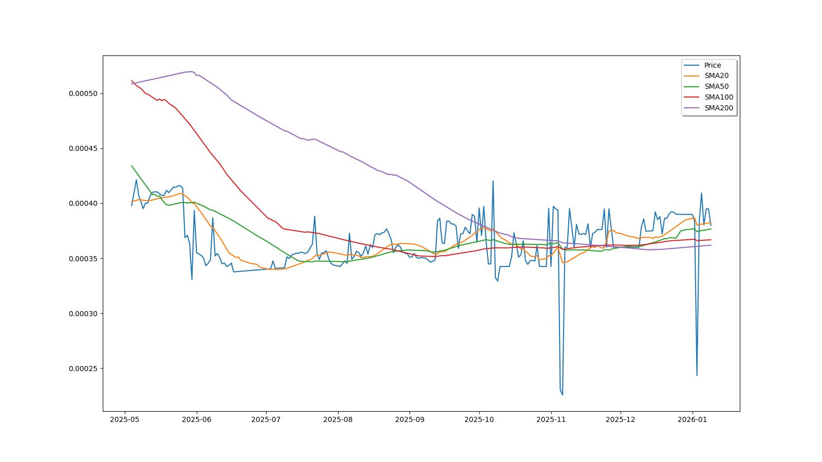 Crystal Clear Simple Moving Averages
