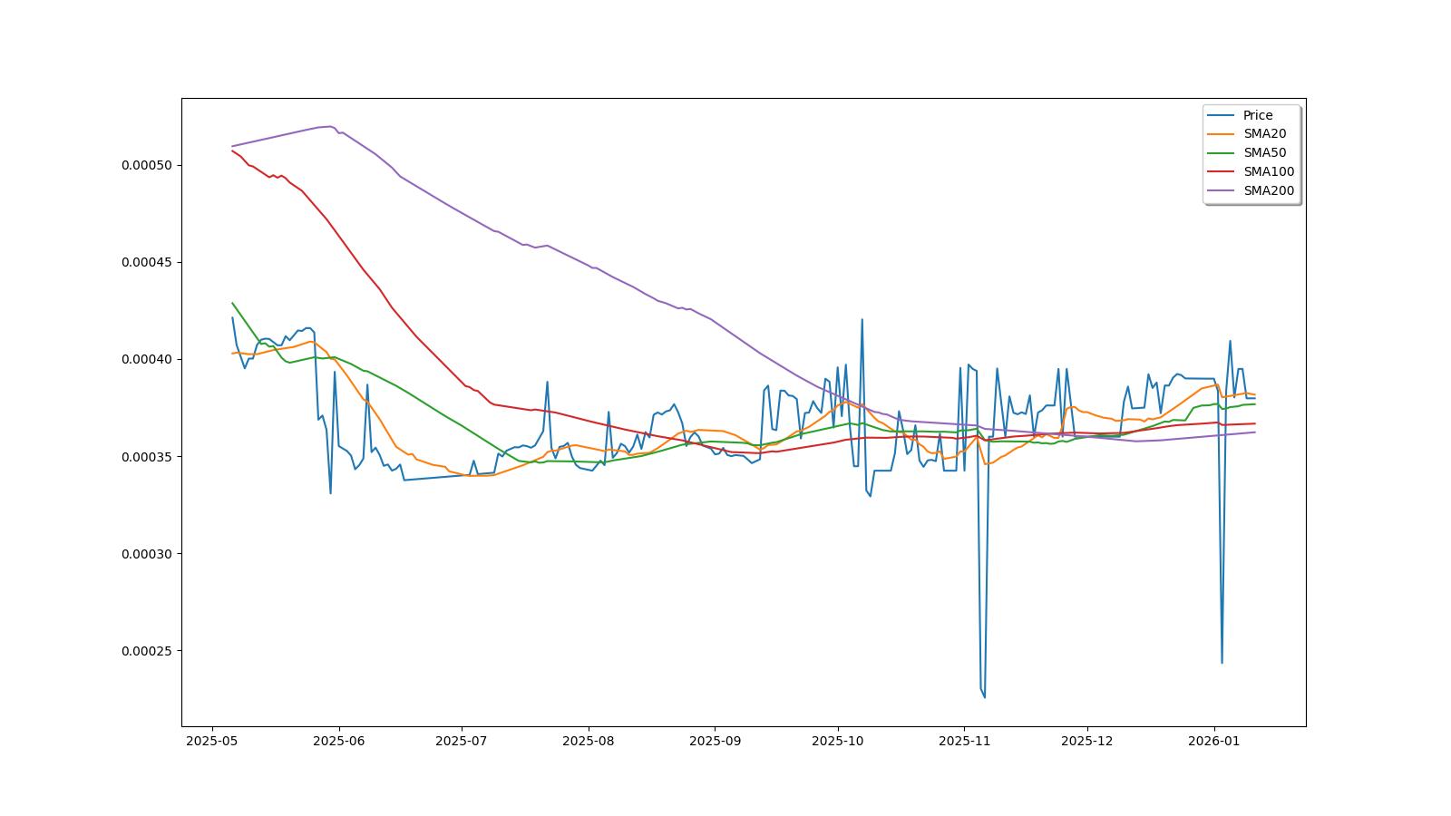Crystal Clear Simple Moving Averages