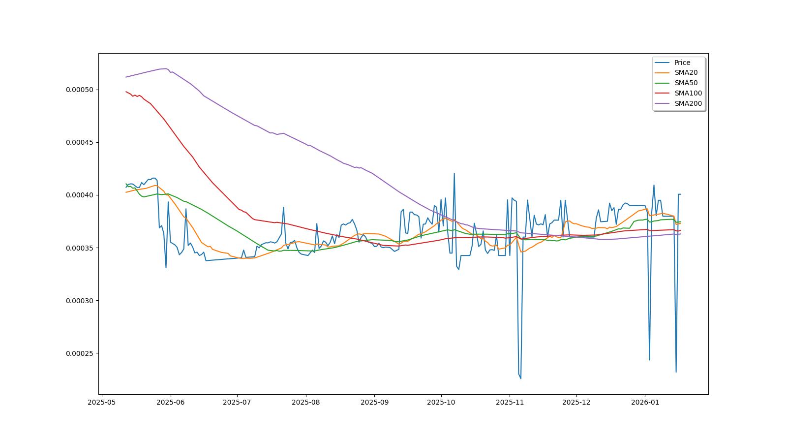 Crystal Clear Simple Moving Averages