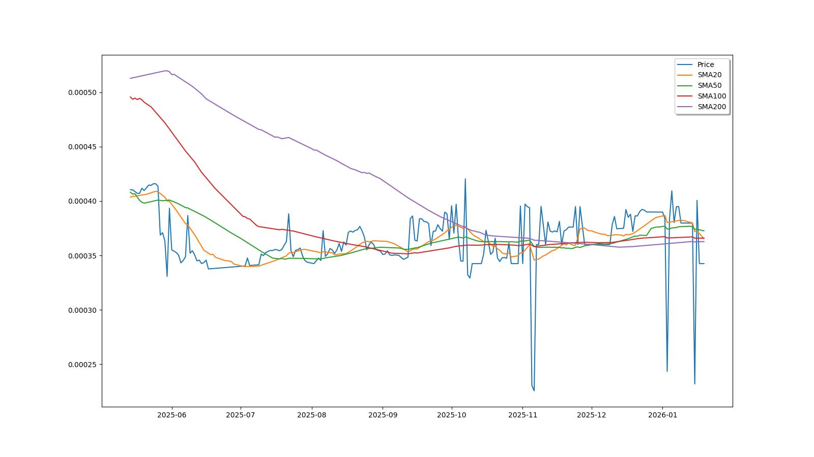 Crystal Clear Simple Moving Averages
