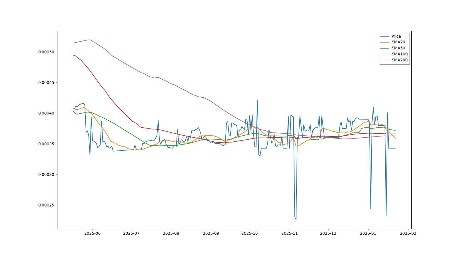 Crystal Clear Simple Moving Averages