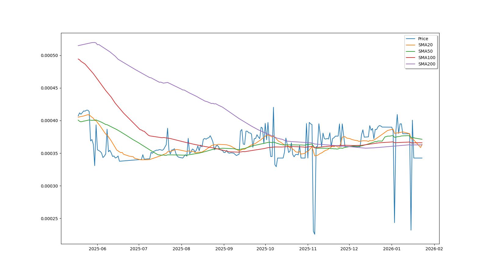Crystal Clear Simple Moving Averages