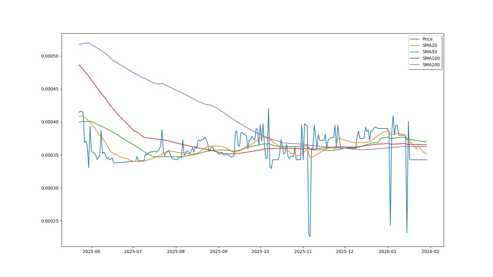 Crystal Clear Simple Moving Averages
