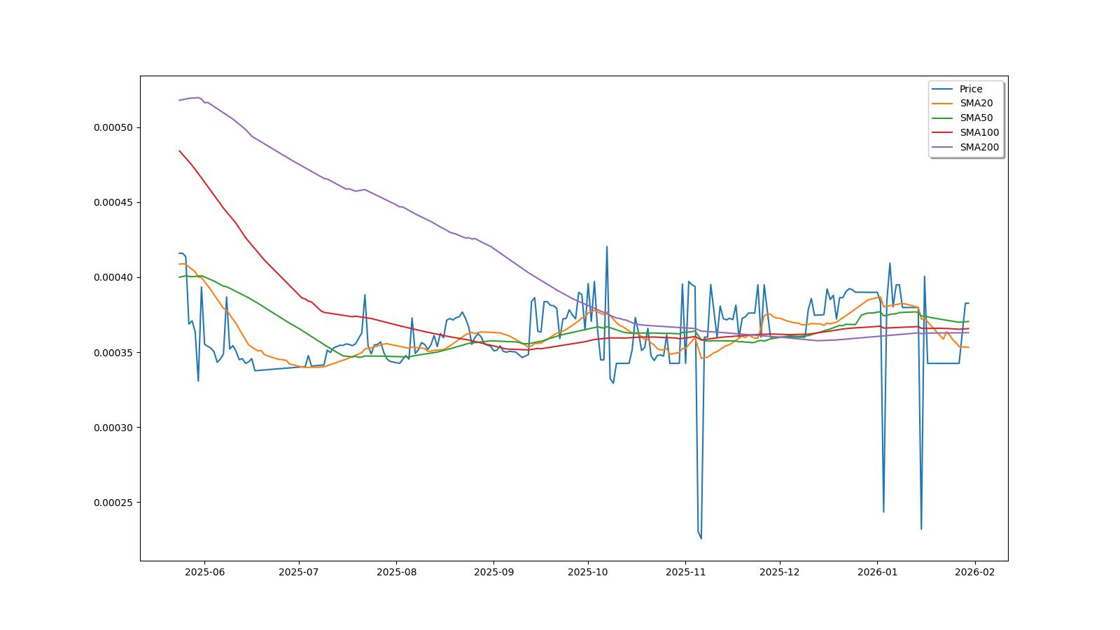 Crystal Clear Simple Moving Averages