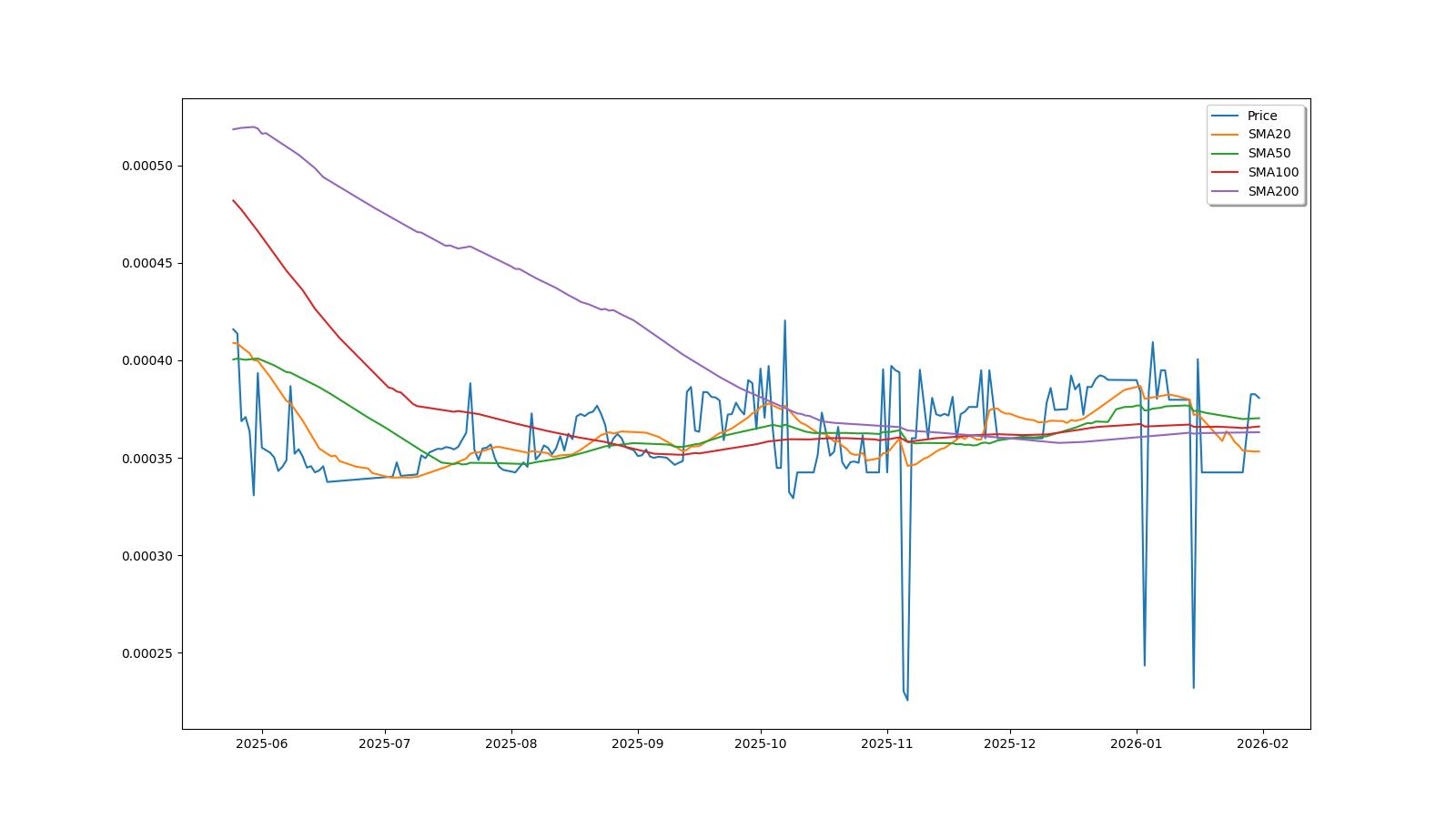 Crystal Clear Simple Moving Averages