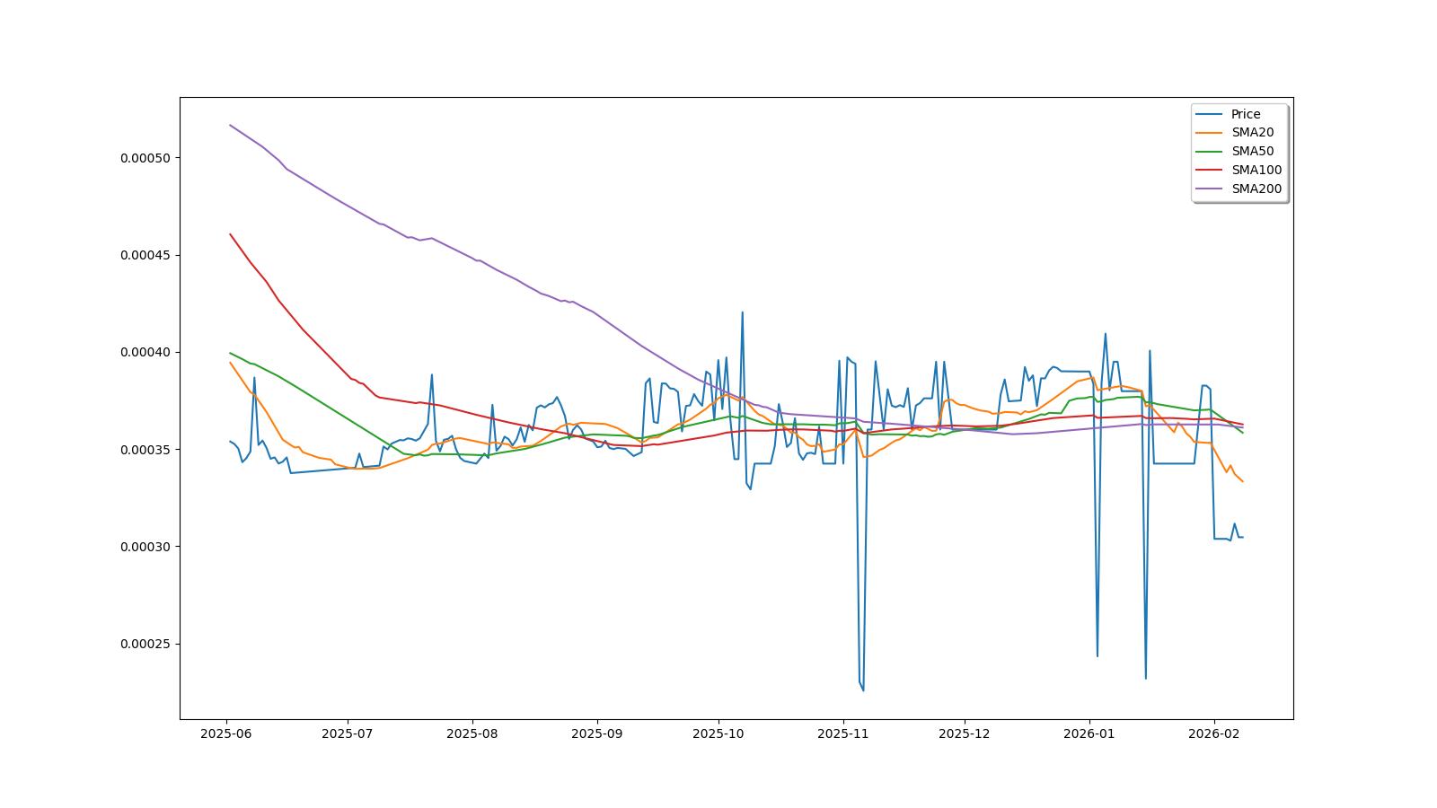 Crystal Clear Simple Moving Averages