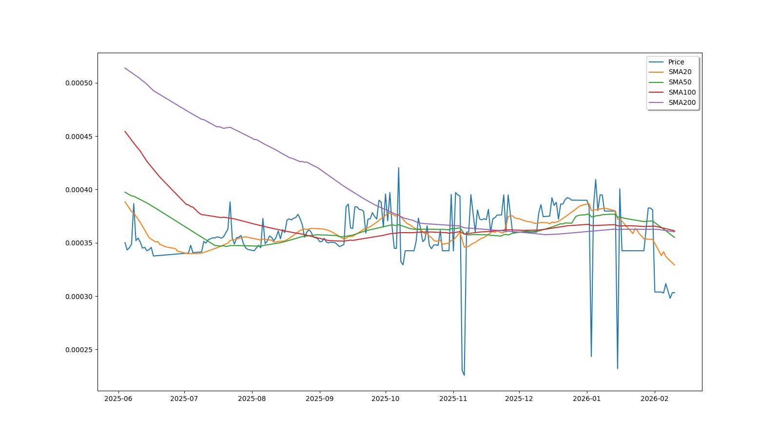 Crystal Clear  Simple Moving Averages