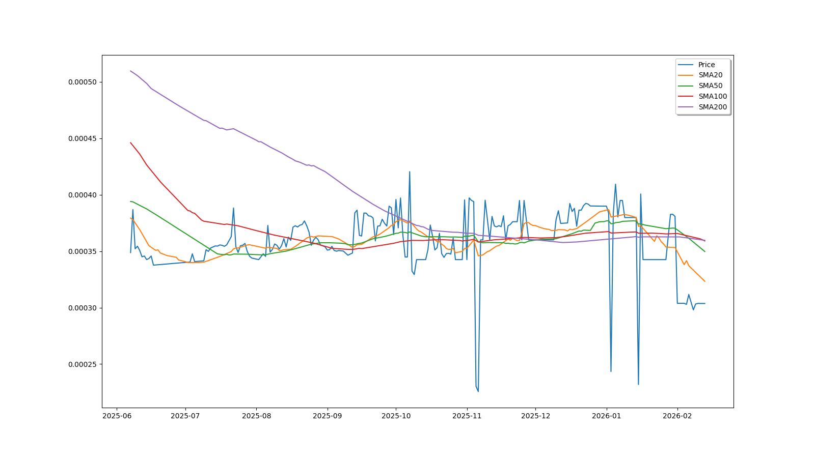 Crystal Clear  Simple Moving Averages