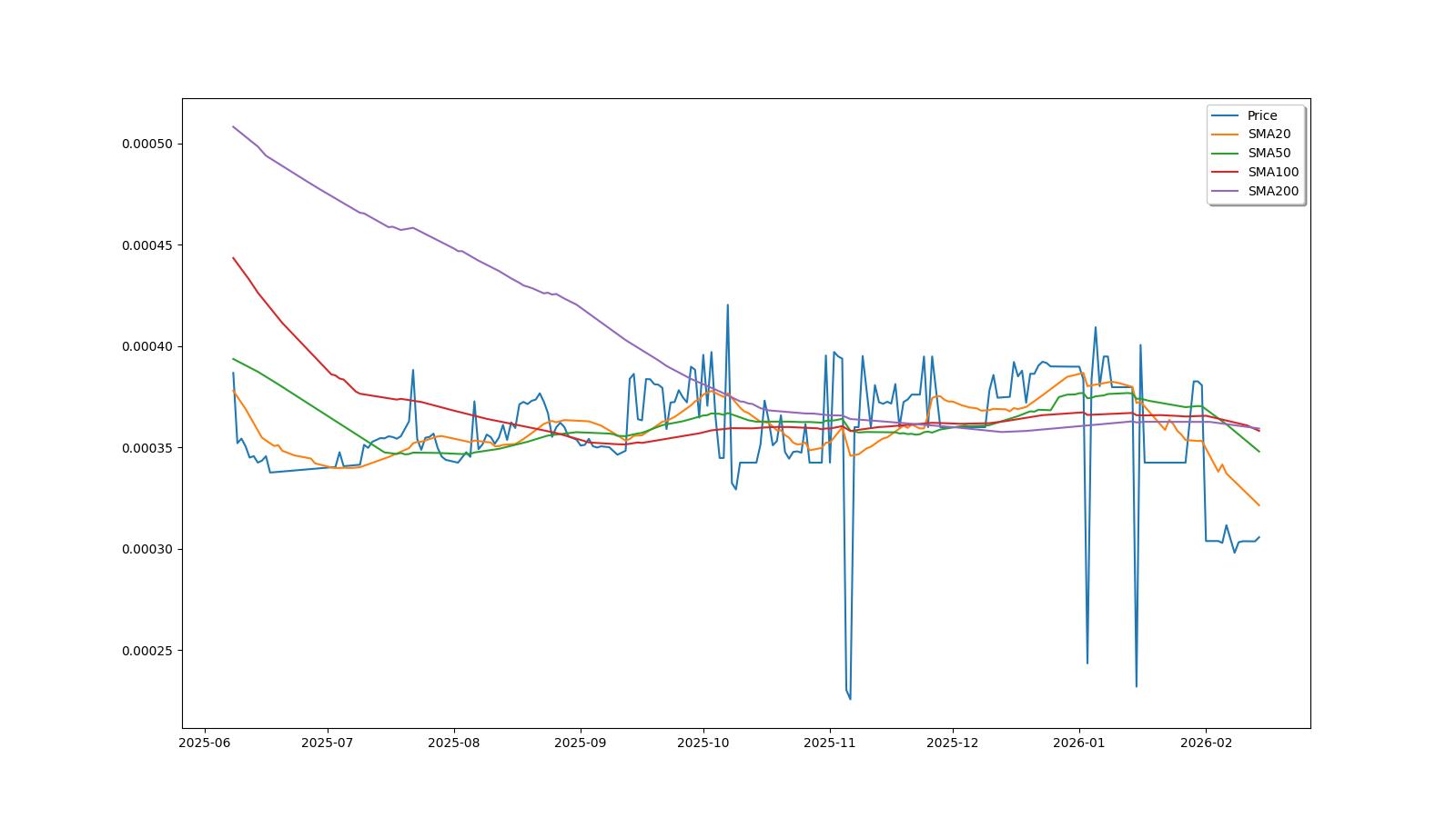 Crystal Clear  Simple Moving Averages