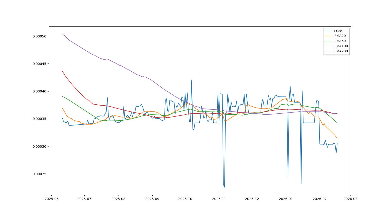 Crystal Clear  Simple Moving Averages